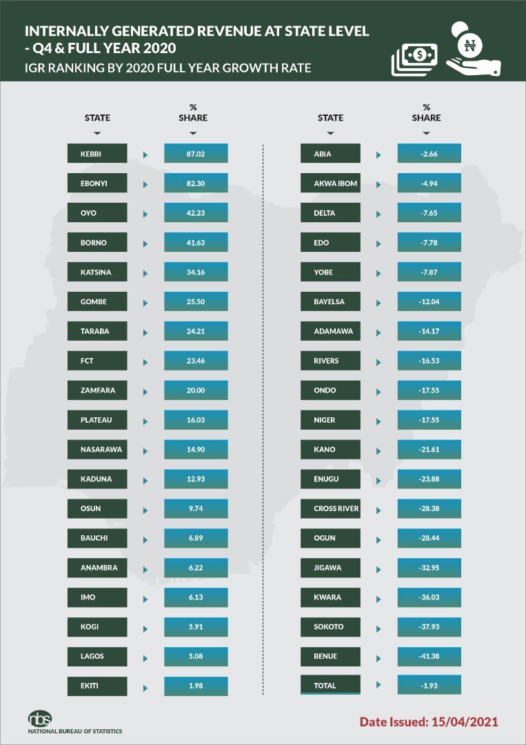 Lagos (32%) tops 2020 states IGR table to lead Rivers (8.9%), Kaduna (3 ...